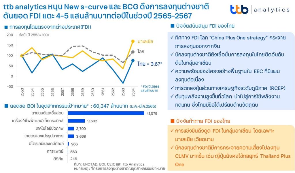 ttb analytics หนุน New s-curve และ BCG ดันยอด FDI แตะปีละ 4-5 แสนล้านบาทในช่วงปี 65-67