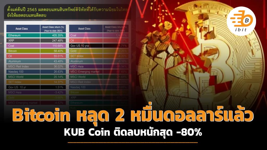 Bitcoin หลุด 2 หมื่นดอลลาร์แล้ว KUB Coin ติดลบหนักสุด -80%
