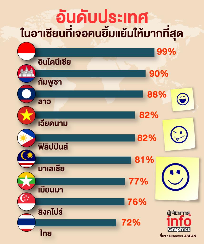 อันดับประเทศ ในอาเซียนที่เจอคนยิ้มแย้มให้มากที่สุด