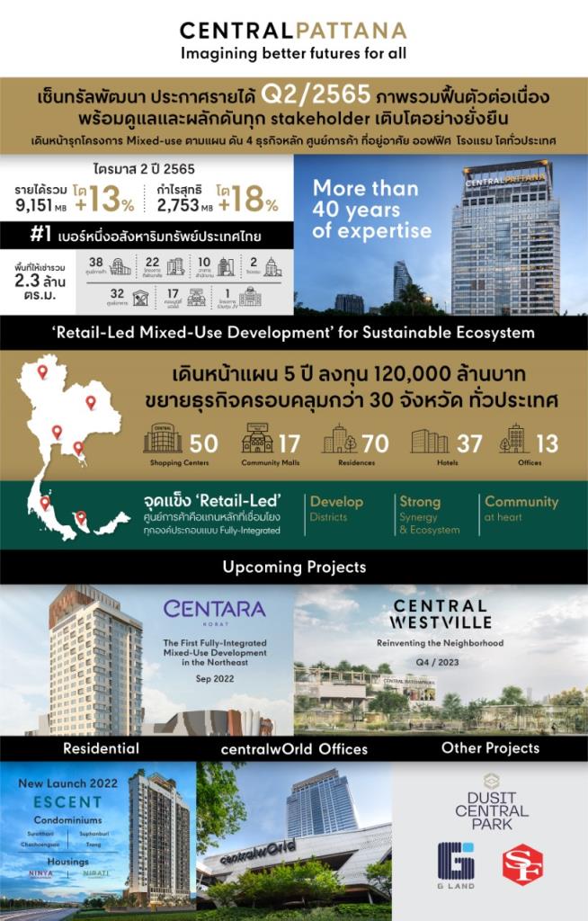 CPNโชว์รายได้Q2/65 กว่า9พันล้าน ลุยลงทุน4ธุรกิจหลัก เสริมแกร่ง Sustainable Ecosystem