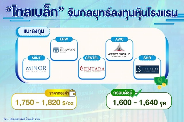 GBS คาด SET สัปดาห์นี้ Sideway Up 1,600-1,640 จุด