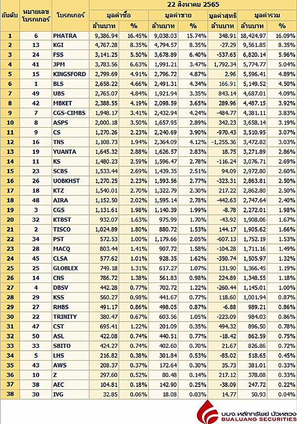 Broker ranking 22 Aug 2022