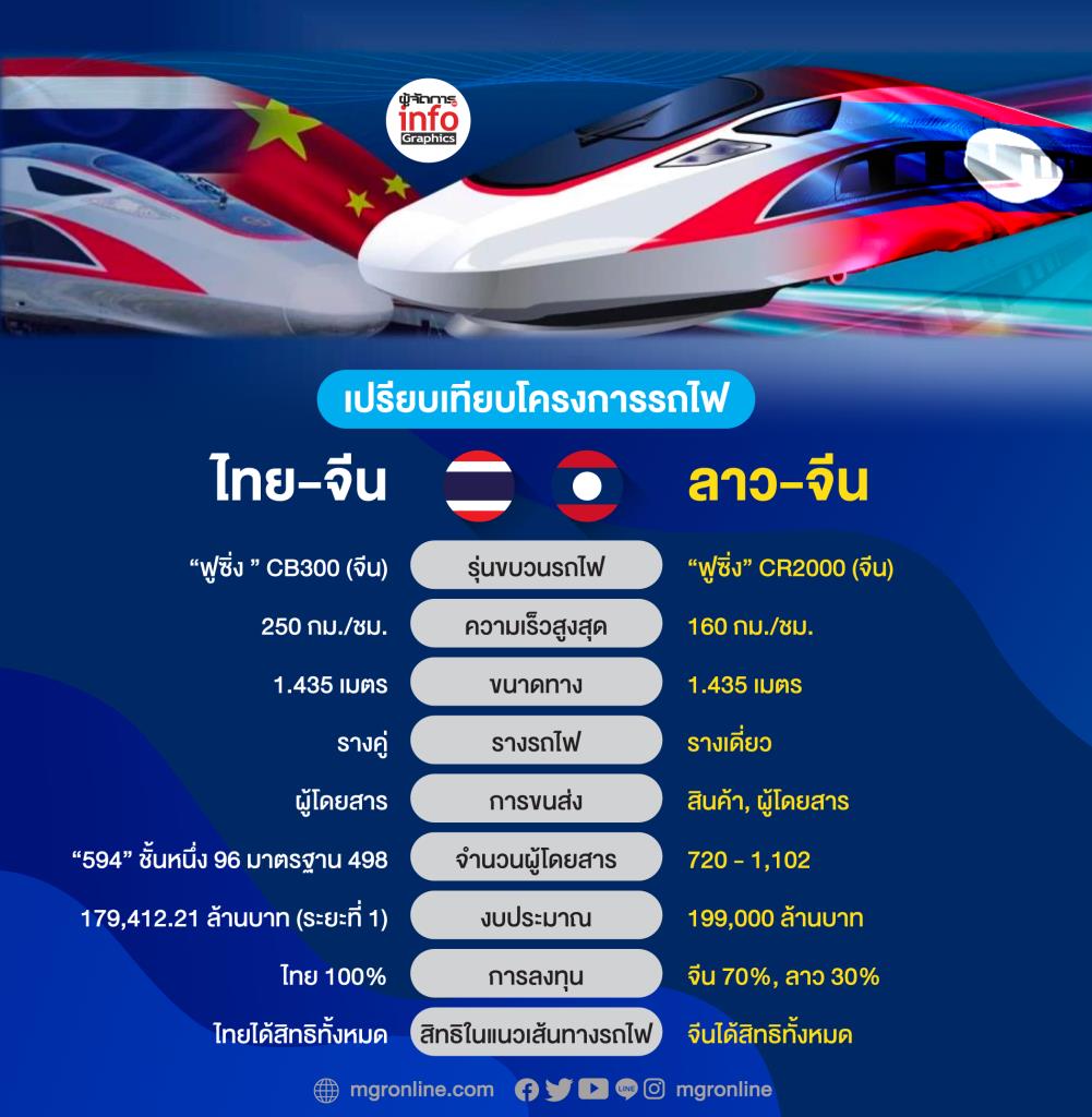 เปรียบเทียบโครงการรถไฟ ไทย-จีน VS ลาว-จีน
