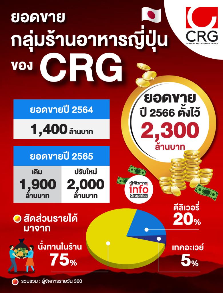 CRG เคลื่อนทัพ ขยายฐานอาหาร ญี่ปุ่นต้องมากมี-เกาหลีต้องมา
