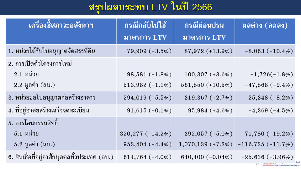 ไม่ต่อ LTV ฉุดดัชนีรวมอสังหาฯ ปี 66 ลบ 1.1% ยอดโอนบ้านลดวูบ 72,000 หน่วย