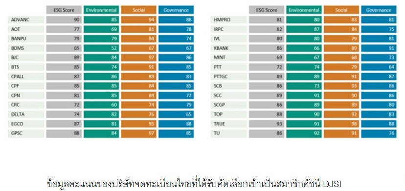 เปิดรายชื่อ 26 บริษัทไทย ได้รับเลือกให้อยู่ในดัชนีความยั่งยืน DJSI ปี 2565