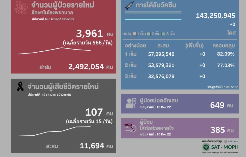 ยอดป่วย โควิด ลดลง สัปดาห์ล่าสุด 3 916 คน เฉลี่ย 566 คน วัน แนวโน้ม