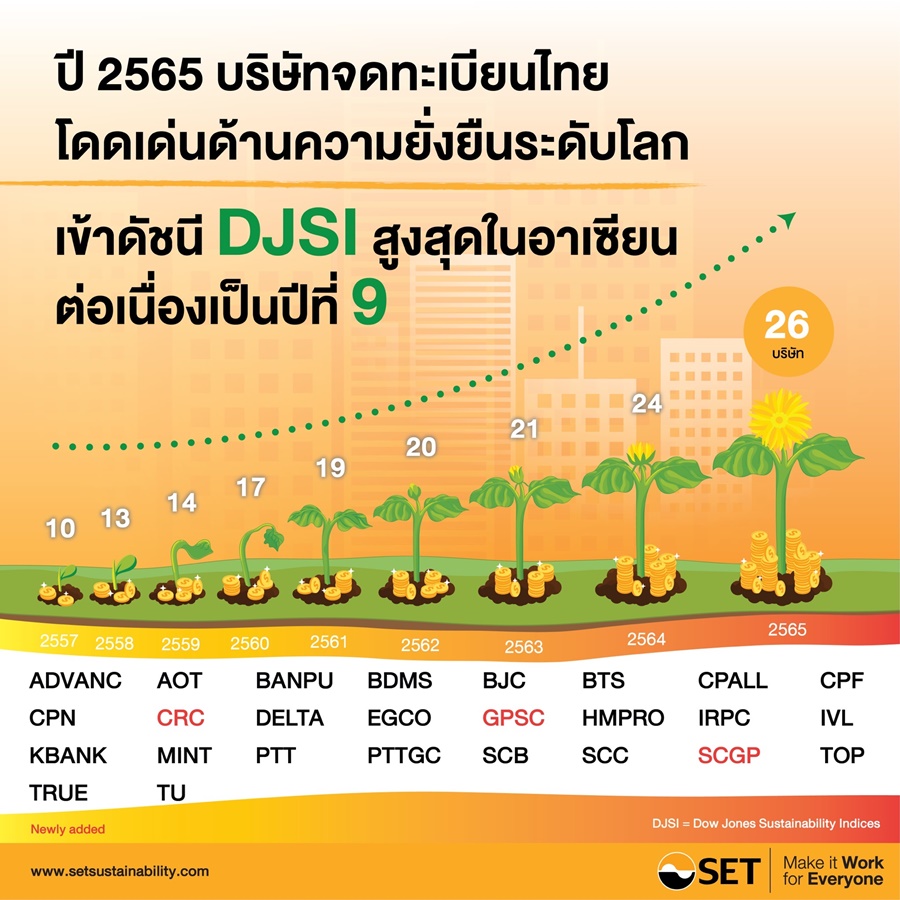 ต่อเนื่องเป็นปีที่ 9 !! บจ.ไทยครองแชมป์เข้าดัชนี DJSI สูงสุดในอาเซียน