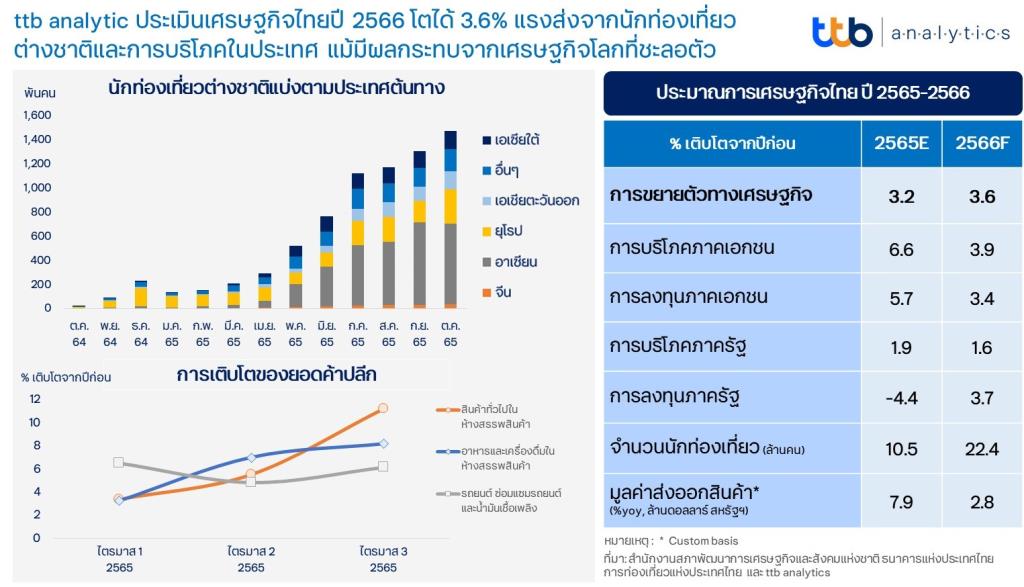 Ttb Analytics คาดเศรษฐกิจไทยปีหน้าโต 3 6 รับแรงส่งท่องเที่ยว การบริโภค