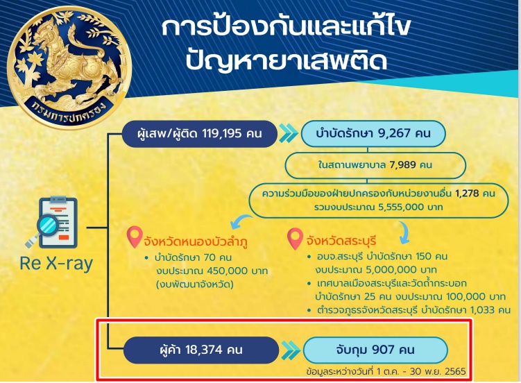 3 เดือน! กราดยิง ปค.มท.เปิดผล “Re X-ray” สู้ยาเสพติด ได้ชื่อคนเสพ 119,195 คน งง! ได้ชื่อผู้ค้า ...