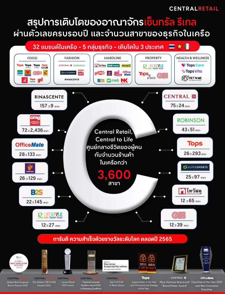 เปิดอาณาจักรเซ็นทรัล รีเทล เครือข่ายธุรกิจ “ไทย-ตปท.”