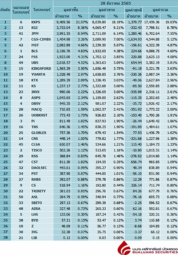 Broker ranking 28 Dec 2022