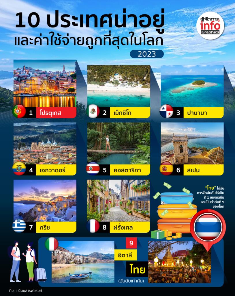 10 ประเทศน่าอยู่และค่าใช้จ่ายถูกที่สุดในโลก ปี 2023