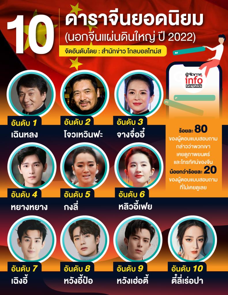 10 อันดับดาราจีนยอดนิยม นอกประเทศจีน ปี 2022