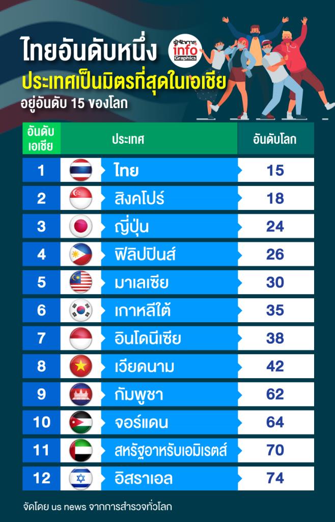 ไทยอันดับหนึ่งประเทศเป็นมิตรที่สุดในเอเชีย