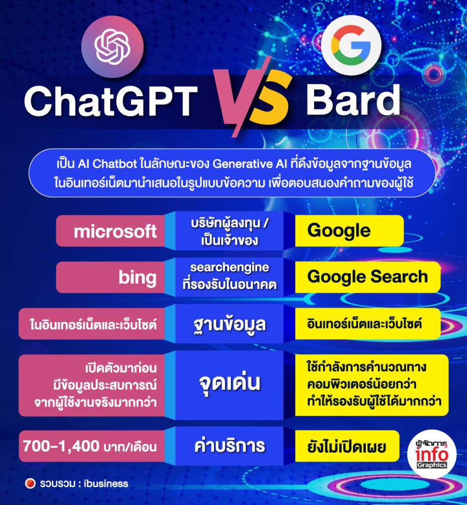 เทียบกันแบบชัดๆ! ChatGPT vs Bard