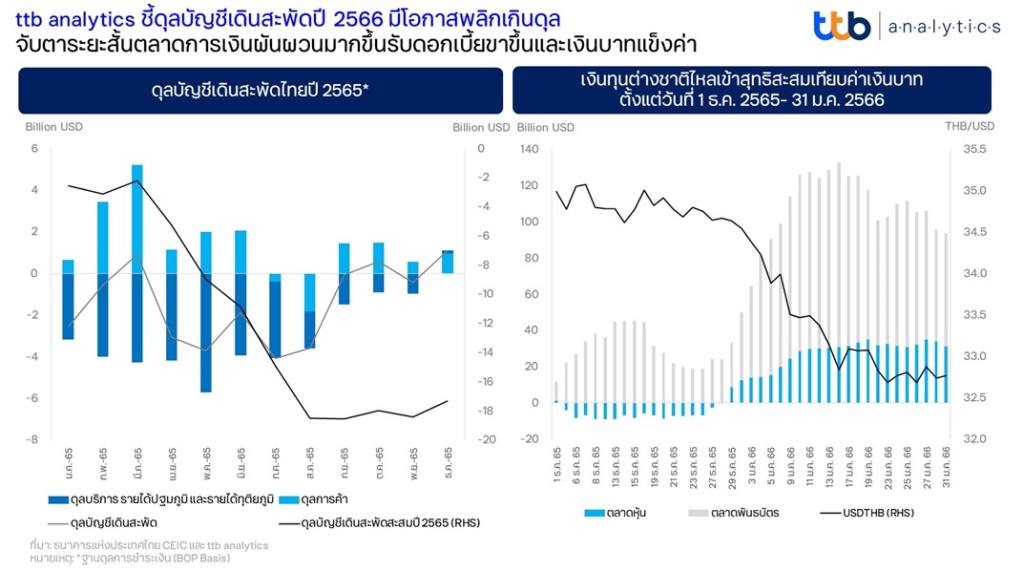 ttb analytics ชี้ดุลบัญชีเดินสะพัดปี 2566 มีโอกาสพลิกเกินดุล-ตลาด ...