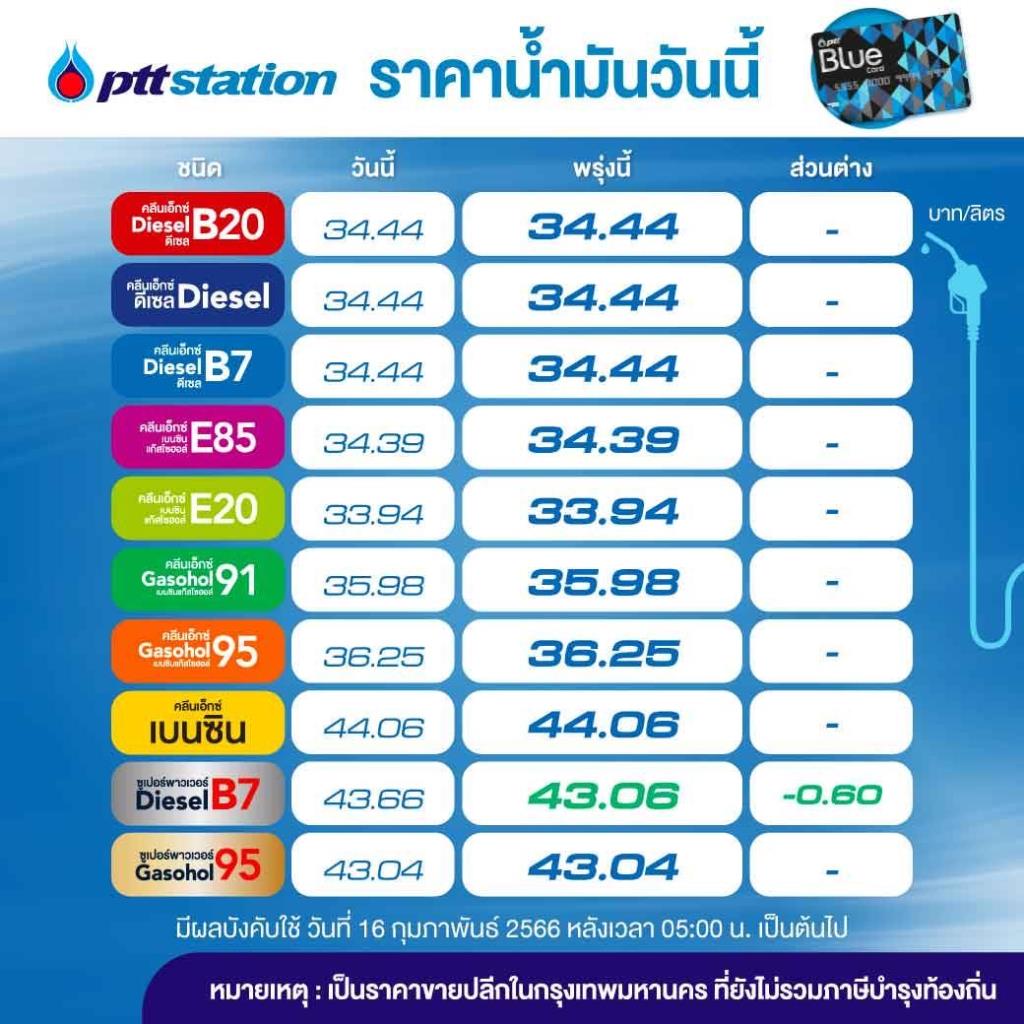 PTT Station แจ้งพรุ่งนี้ลดราคาดีเซล B7 ลง 60 สต./ลิตร