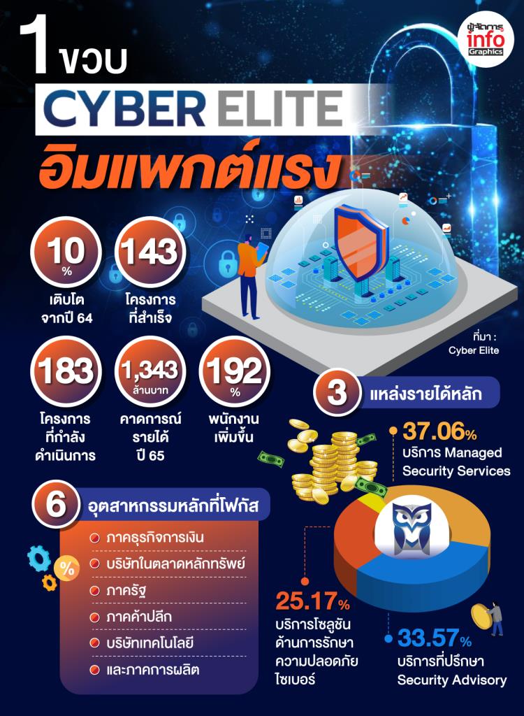 1 ขวบ Cyber Elite อิมแพกต์แรง