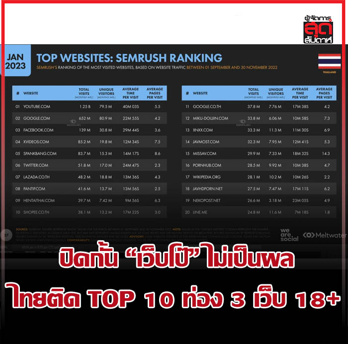 ปิดกั้น “เว็บโป๊” ไม่เป็นผล ไทยติด TOP 10 ท่อง 3 เว็บ 18+