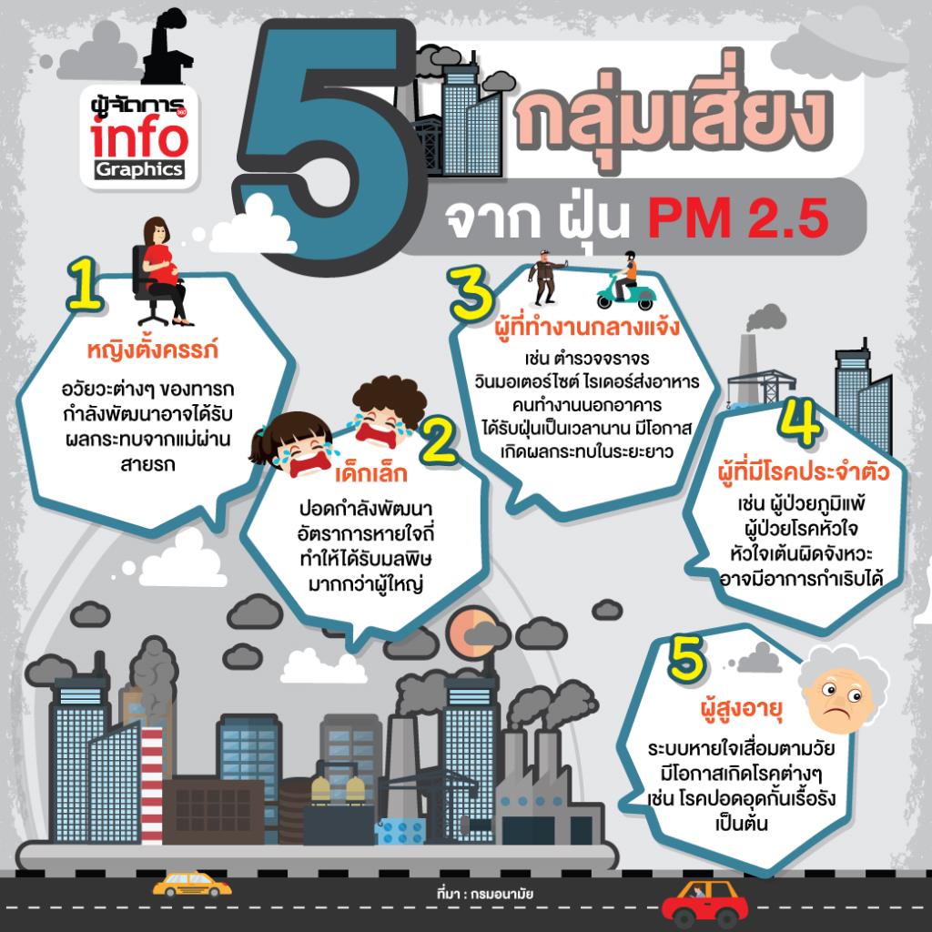 5 กลุ่มเสี่ยง จากฝุ่น PM 2.5
