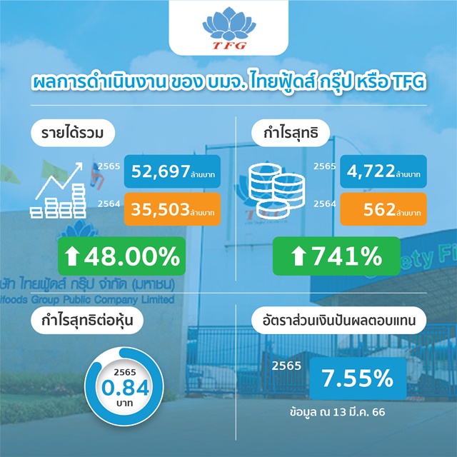 TFG ปี 66 ปั้นรายได้โต 15% นิวไฮต่อเนื่อง