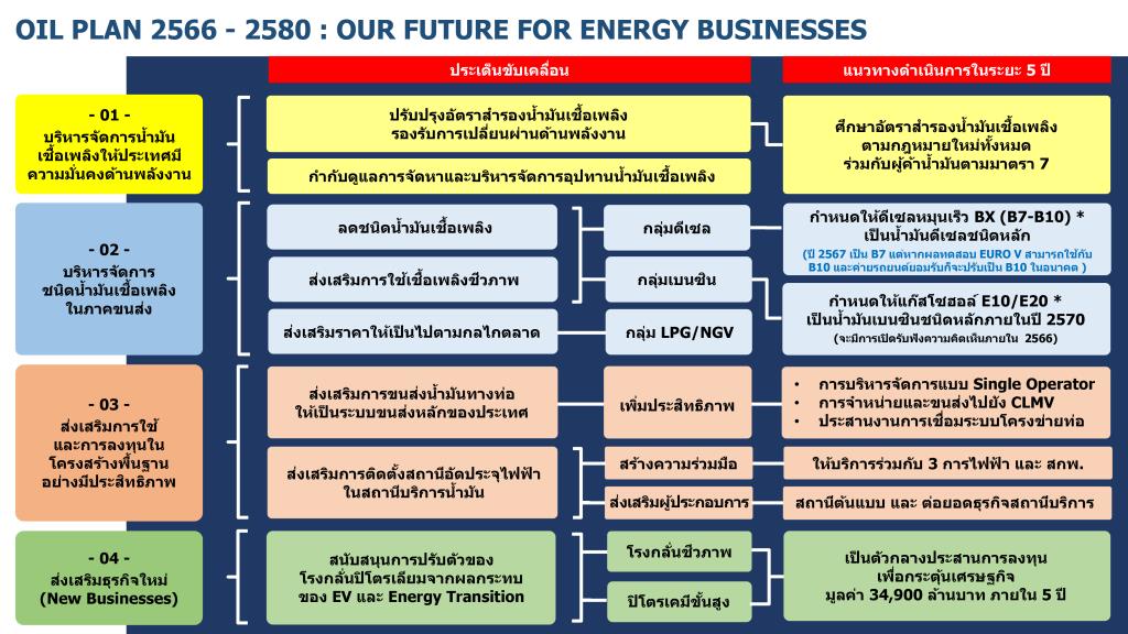 แย้มร่าง Oil Plan ใหม่รับมือใช้น้ำมันดิ่ง เล็งลดชนิดน้ำมันหน้าปั๊ม-หนุน ...