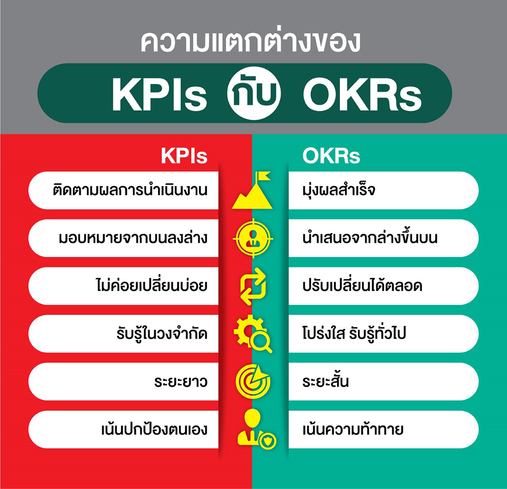 ทำไม OKRs เหมาะกับยุคนี้ ให้ผลต่างกว่า KPIs อย่างไร / ดร.สุวัฒน์ ทองธนากุล