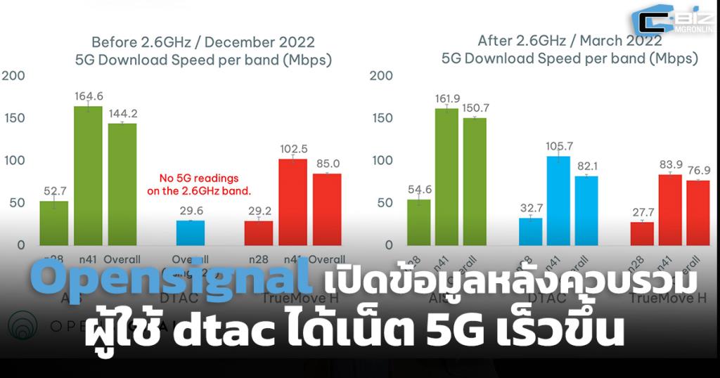 Opensignal เปิดข้อมูลหลังควบรวม ผู้ใช้ dtac ได้เน็ต 5G เร็วขึ้น