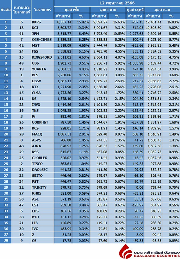 Broker ranking 12 May 2023