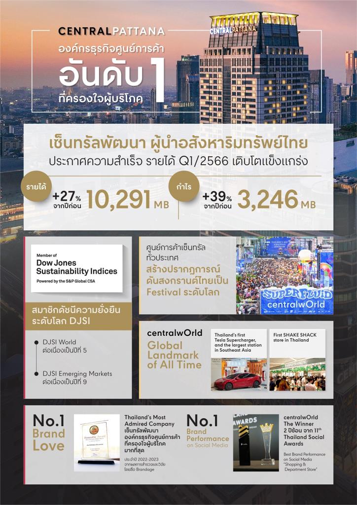 CPN กวาดกำไรQ1ร่วม 3 พันล. ลุยต่อเนื่องแผน 5 ปี 1.3 แสนล.