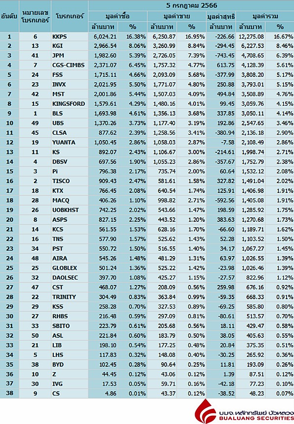 Broker ranking 5 Jul 2023