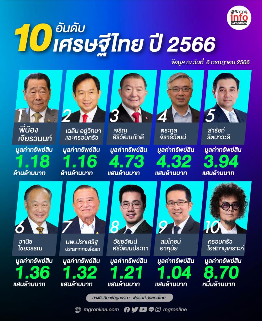 10 อันดับ เศรษฐีไทย ประจำปี 2566