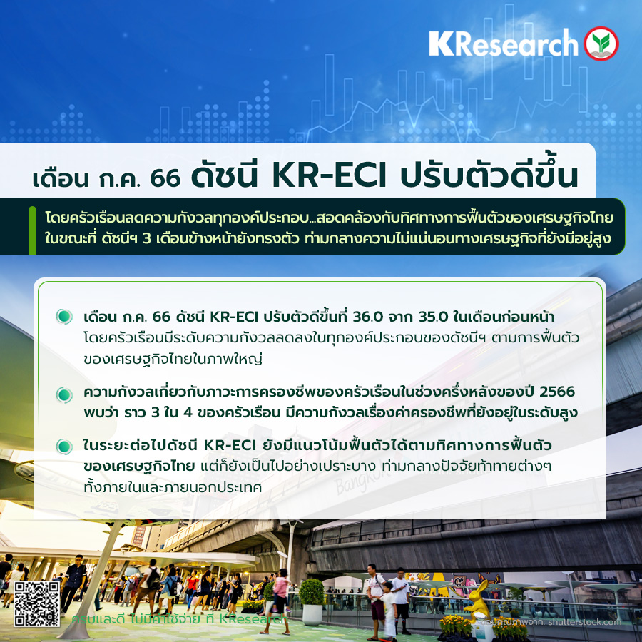 ศูนย์วิจัยกสิกรฯ เผยดัชนี KR-ECI เดือน ก.ค.66 ปรับตัวดีขึ้น ศก.ฟื้น ภาวะครองชีพกระเตื้อง