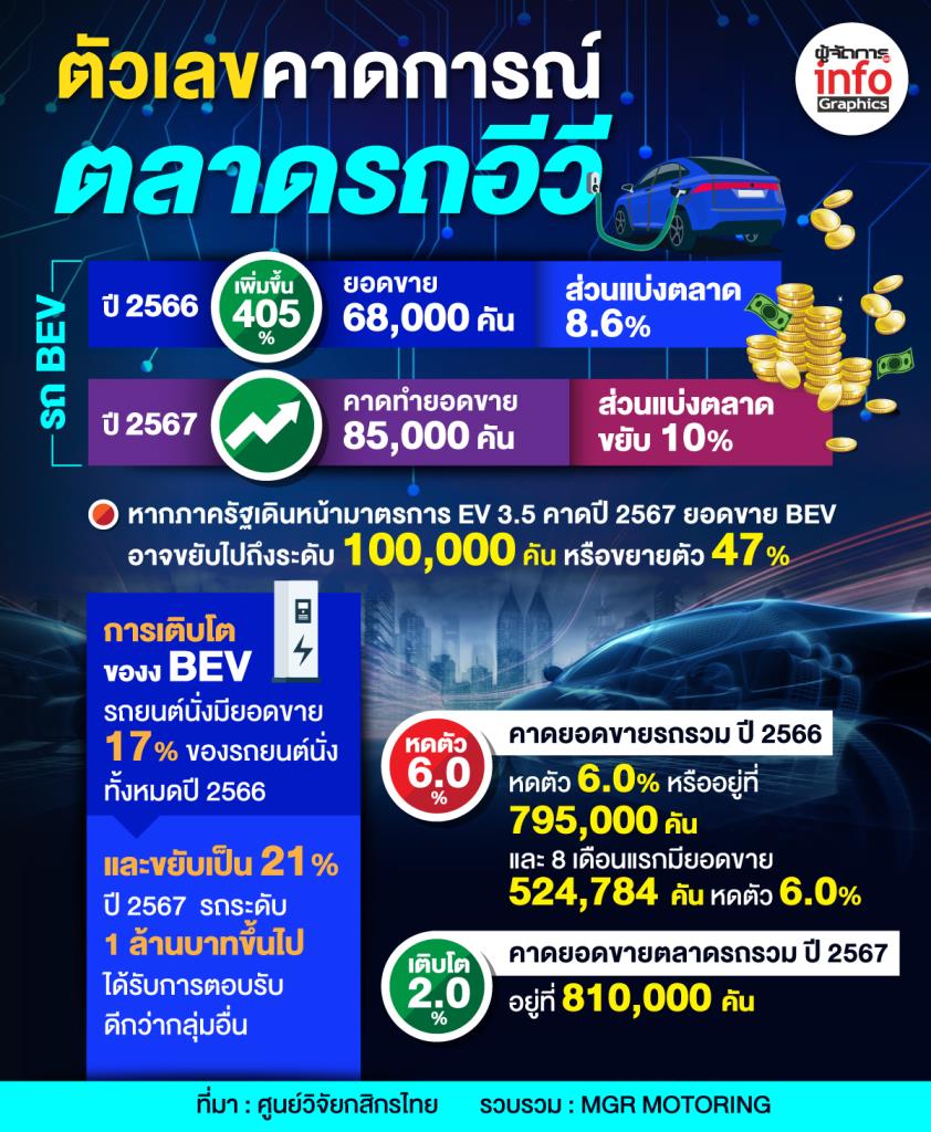 รถEVเดือดคาดจบ 7 หมื่นคัน ปีหน้าหวังมาตรการ EV 3.5ดันยอดแสนคัน