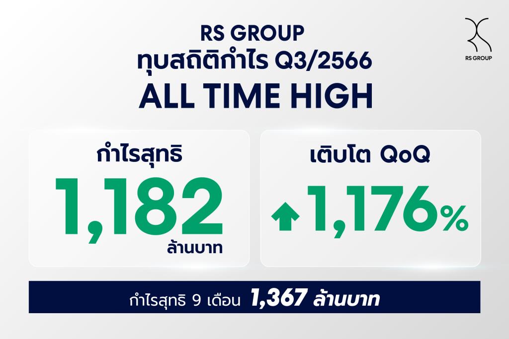 RS โชว์ Q3/66 ทุบสถิติ All Time High กลยุทธ์ Unlock Value ดันกำไรพุ่งพันล้าน