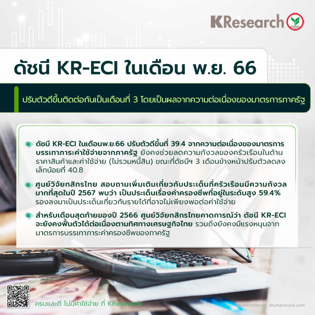 ศูนย์วิจัยกสิกรไทยเผยดัชนี KR-ECI ดีขึ้น รับผลมาตรการรัฐ ปีหน้ายังท้าทาย
