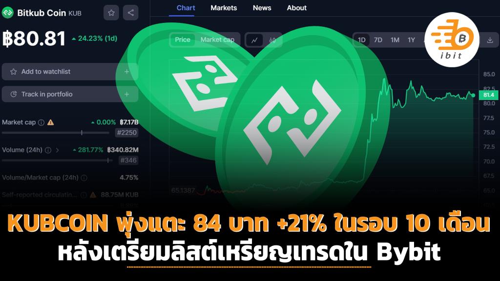 KUBCOIN พุ่งแตะ 84 บาท +21% ในรอบ 10 เดือน หลังเตรียมลิสต์เหรียญเทรดใน Bybit