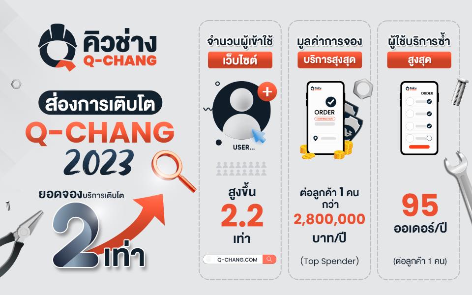 Q-CHANG เปิดสถิติปี 66 ยอดจองบริการเติบโตพุ่ง 2 เท่า สร้างรายได้ให้ช่างกว่า 298 ล้านบาท