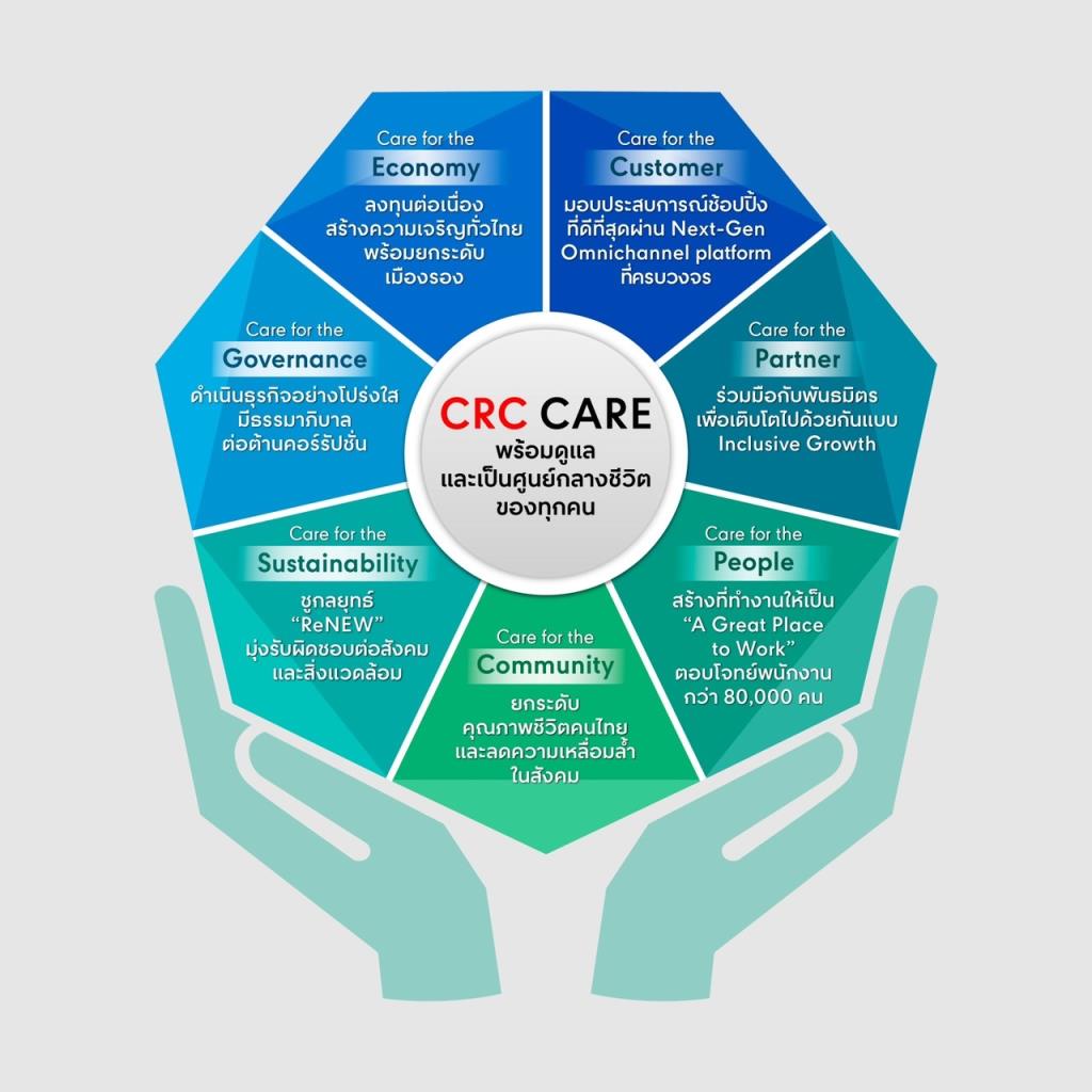 ผ่ากลยุทธ์ “CRC Care” เดินหน้าด้วย 7 มิติหลัก
