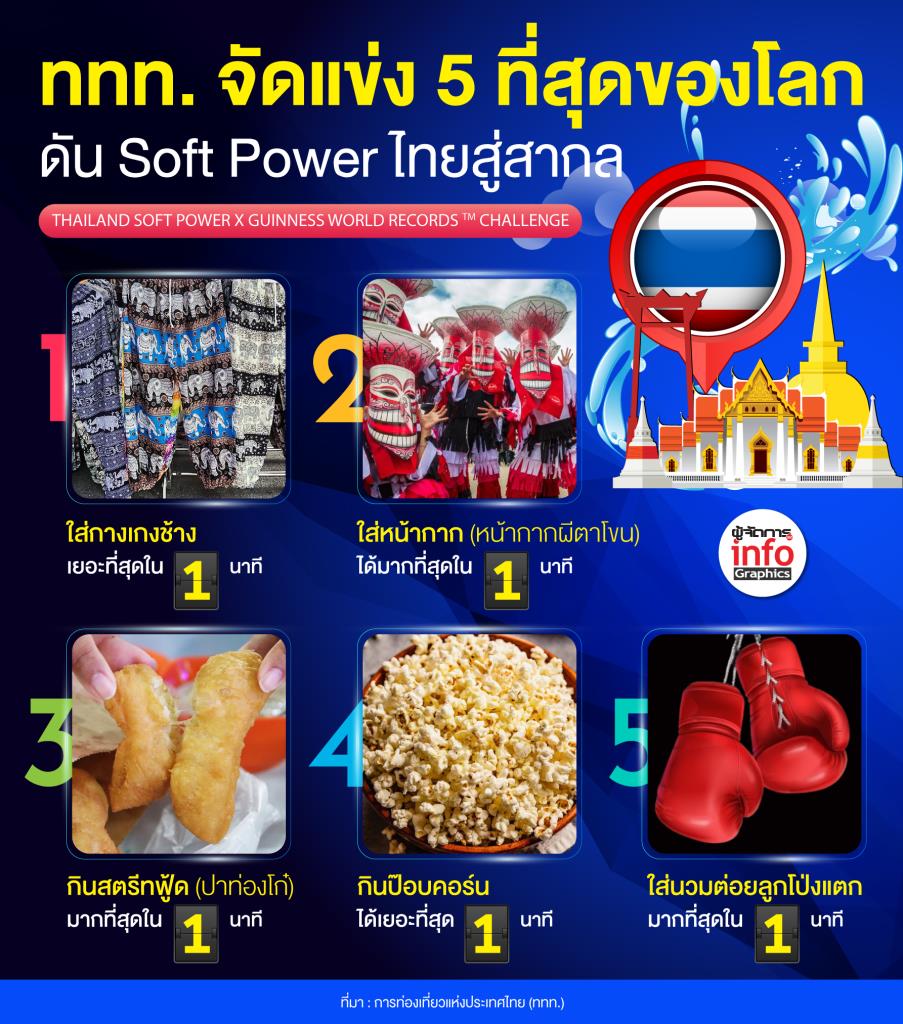 ททท. จัดแข่ง 5 ที่สุดของโลก ดัน Soft Power ไทยสู่สากล