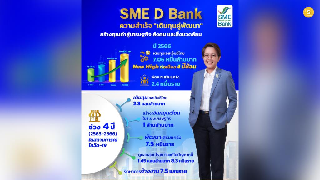 SME D Bank สร้างนิวไฮ ปี 66 พา SME ถึงแหล่งทุน 7 หมื่นล้านบาท เผย ‘เติมทุนคู่พัฒนา’ 4 ปี เงิน ...