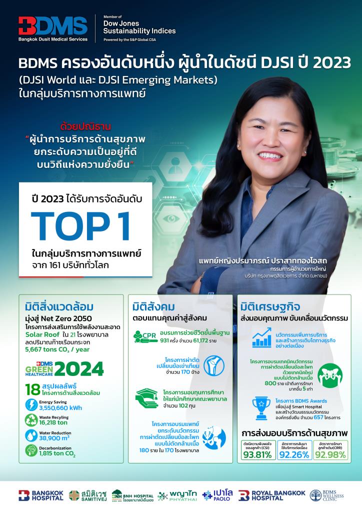 ซีอีโอ BDMS เปิดยุทธศาสตร์ขับเคลื่อนความยั่งยืน ครองแชมป์อันดับ 1 กลุ่มบริการแพทย์ ชู 3 มิติขึ้น ...