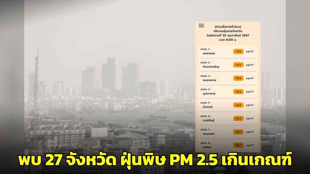 “GISTDA” เผยพบ 27 จังหวัดฝุ่นพิษ PM 2.5 เกินมาตรฐานโซนสีส้ม สูงสุดคือนครพนม