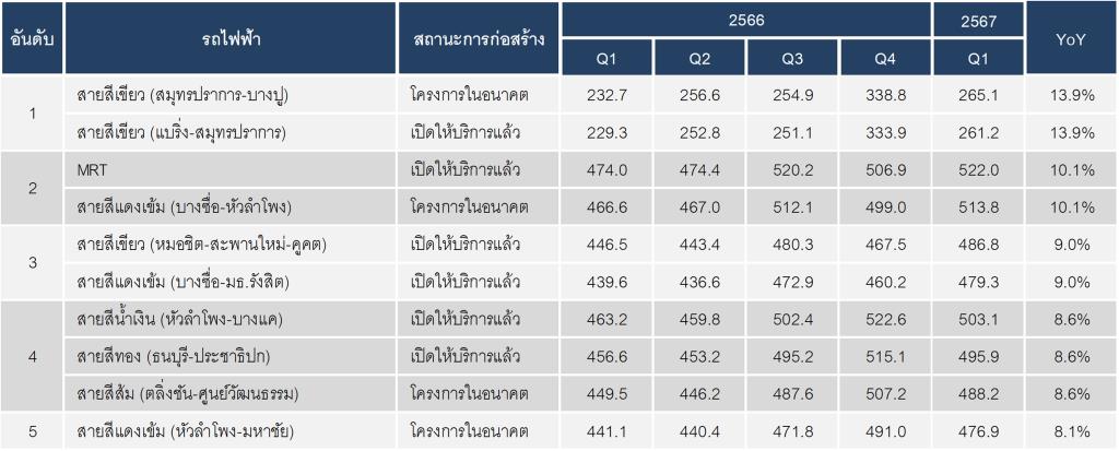 REIC เปิด ดัชนีราคาที่ดินเปล่าก่อนการพัฒนา ในกรุงเทพฯ - ปริมณฑล Q1/67 เพิ่มขึ้น 5.7%