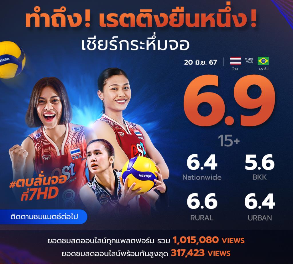 ช่อง 7HD ยิงสด VNL 2024 ลูกยางสาวไทย ดวล บราซิล เชียร์กระหึ่มแรงยืนหนึ่ง คว้าเรตติง 6.9 โซเชียล ...