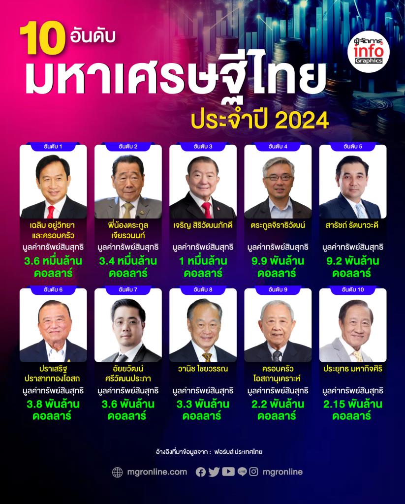 10 อันดับ มหาเศรษฐีไทย ประจำปี 2024