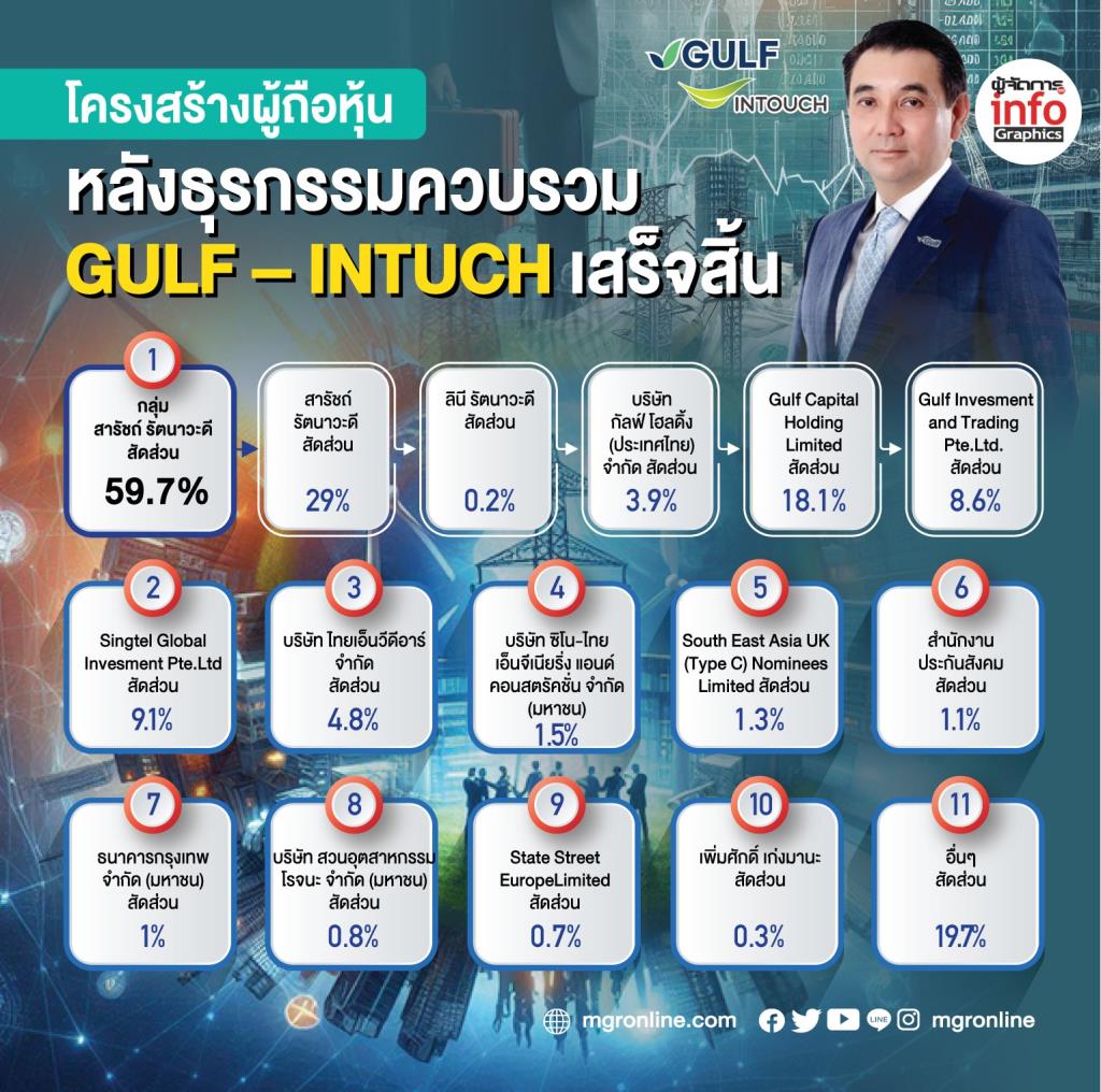 โครงสร้างผู้ถือหุ้นหลังธุรกรรมควบรวม GULF – INTUCH เสร็จสิ้น