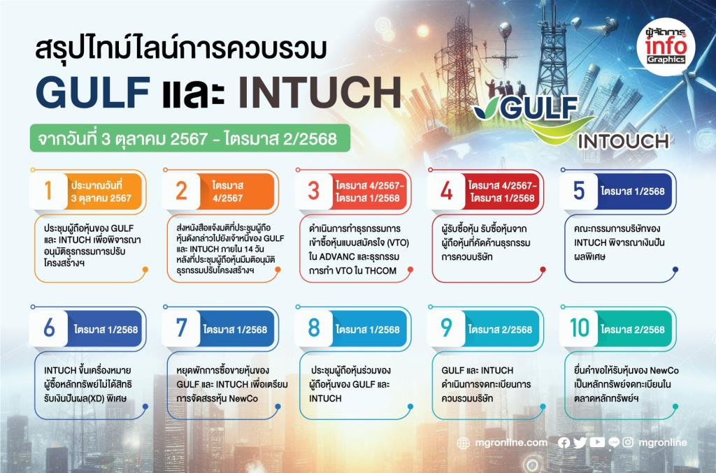 สรุปไทม์ไลน์การควบรวม GULF และ INTUCH
