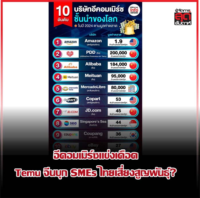 อีคอมเมิร์ซแข่งเดือด Temu จีนบุก SMEs ไทยเสี่ยงสูญพันธุ์?